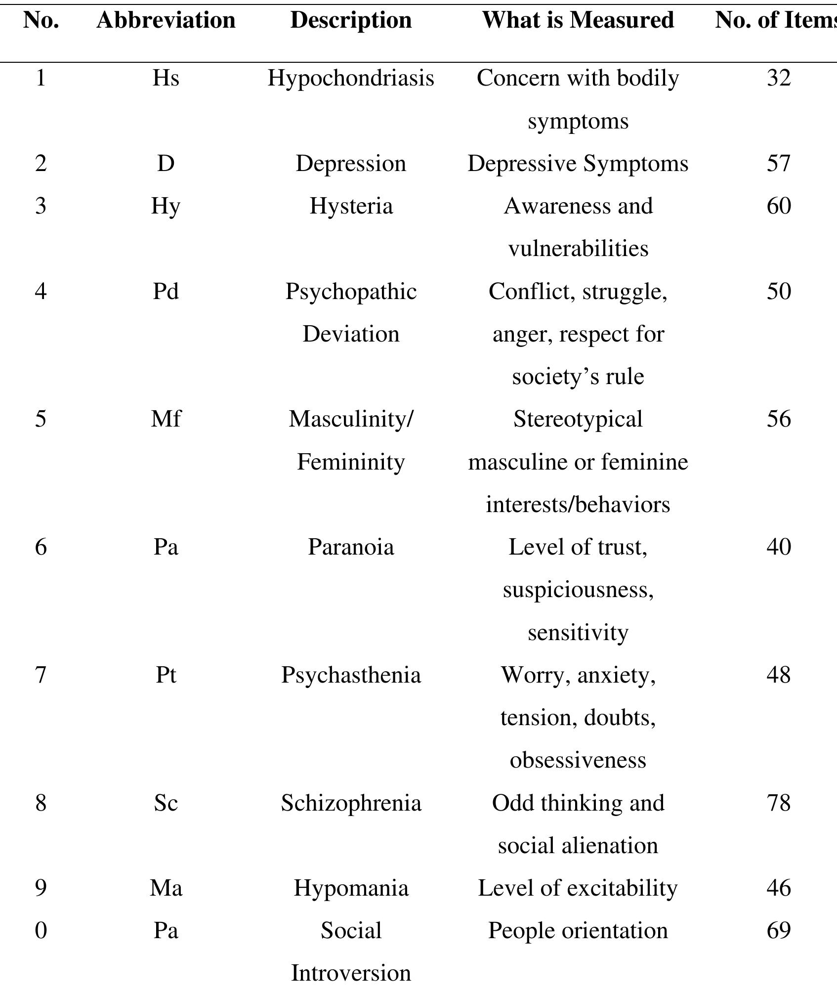Showing minnesota multiphasic personality inventory (mmpi)