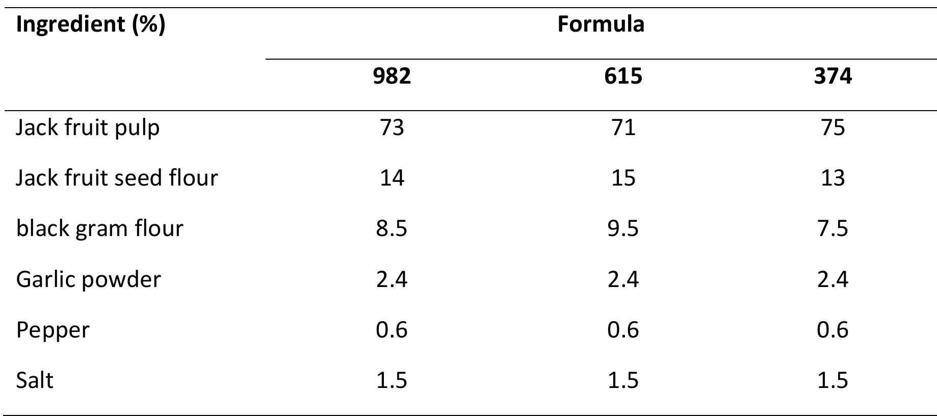 - ingredient ratios for three formulas the table 01. equal