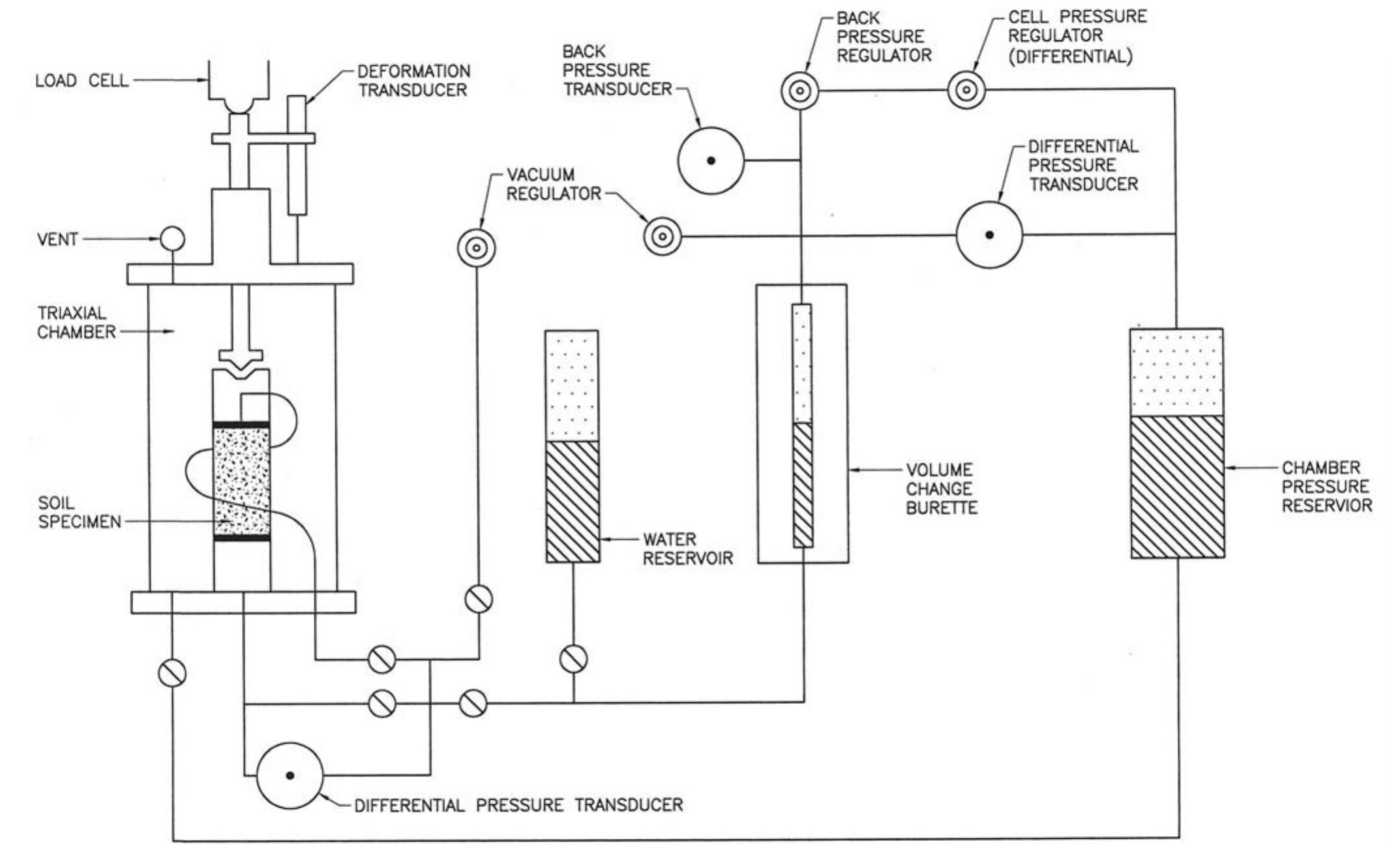 Schematic diagram of a typical consolidated undrained