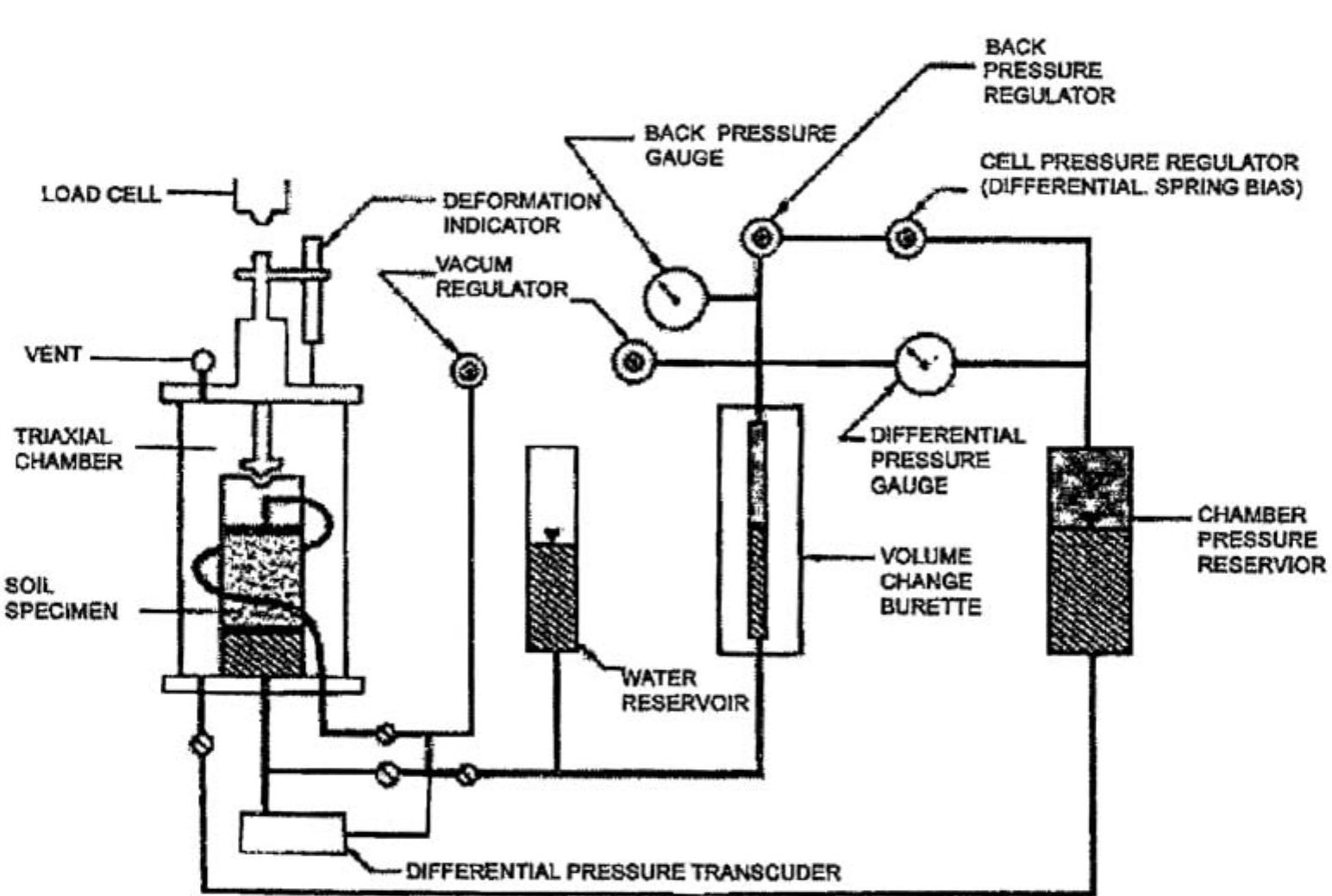 Figure 1 - from Standard Test Method for Consolidated