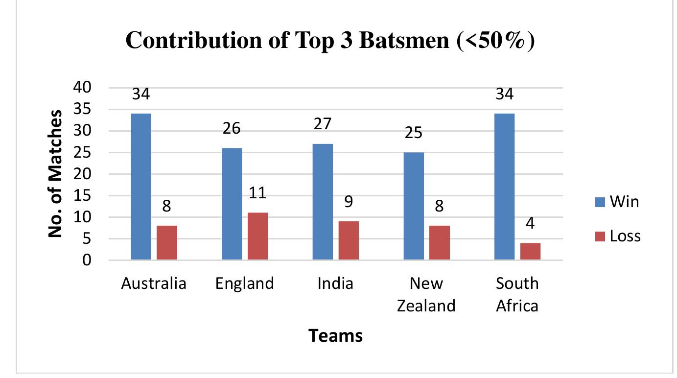 Below, shows the result of the match when the team’s top 3