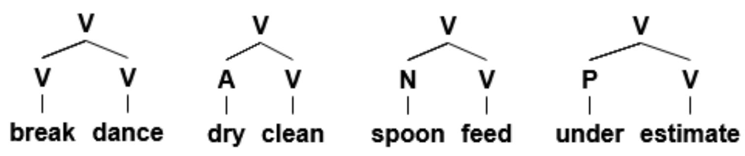 B. the structures of compound verbs compound verb category