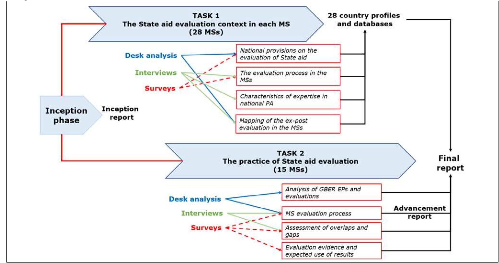 Tasks and main activities in task 1, the national evaluation