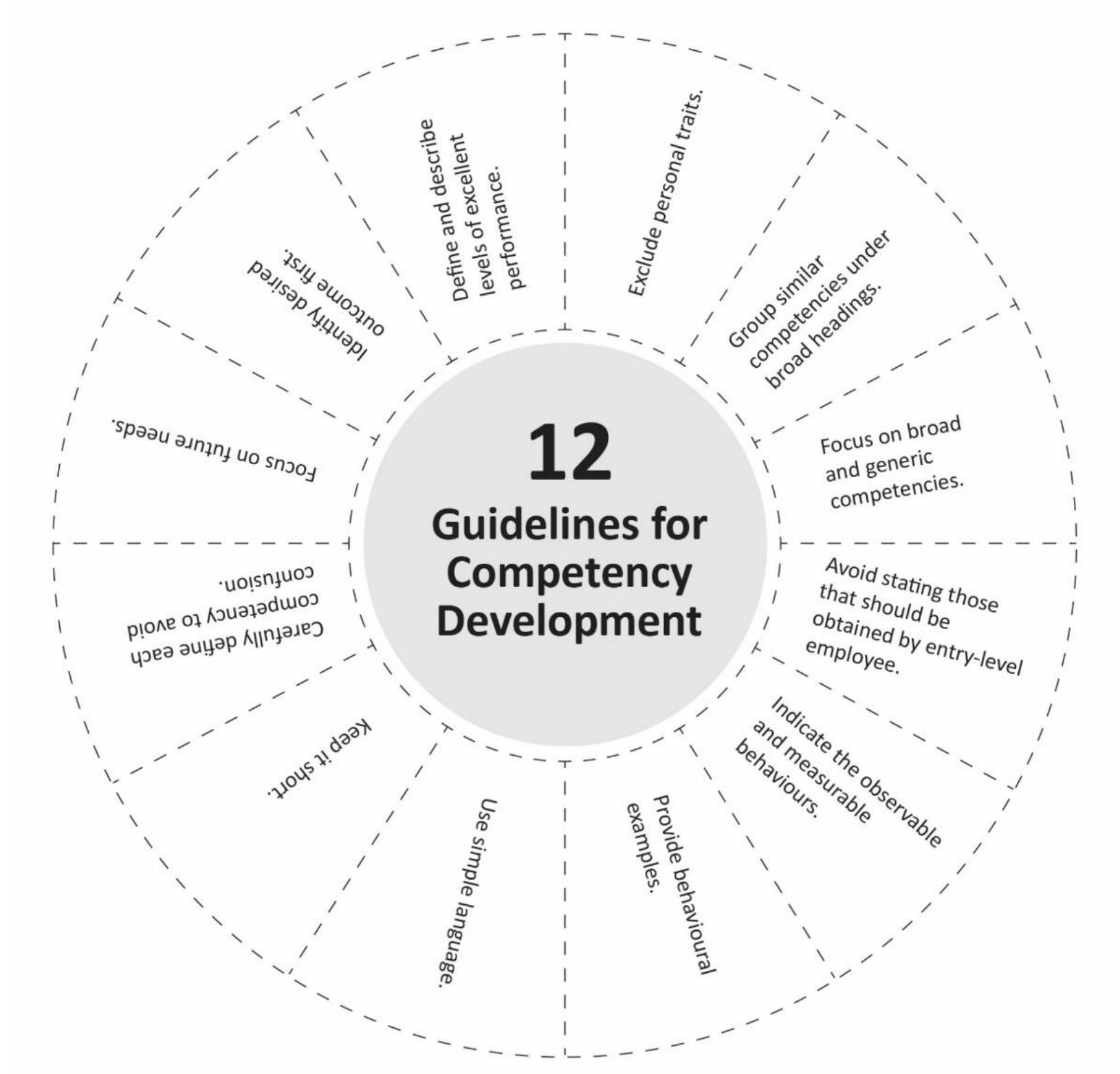 (PDF) Competency Definitions, Development and Assessment: A Brief Review