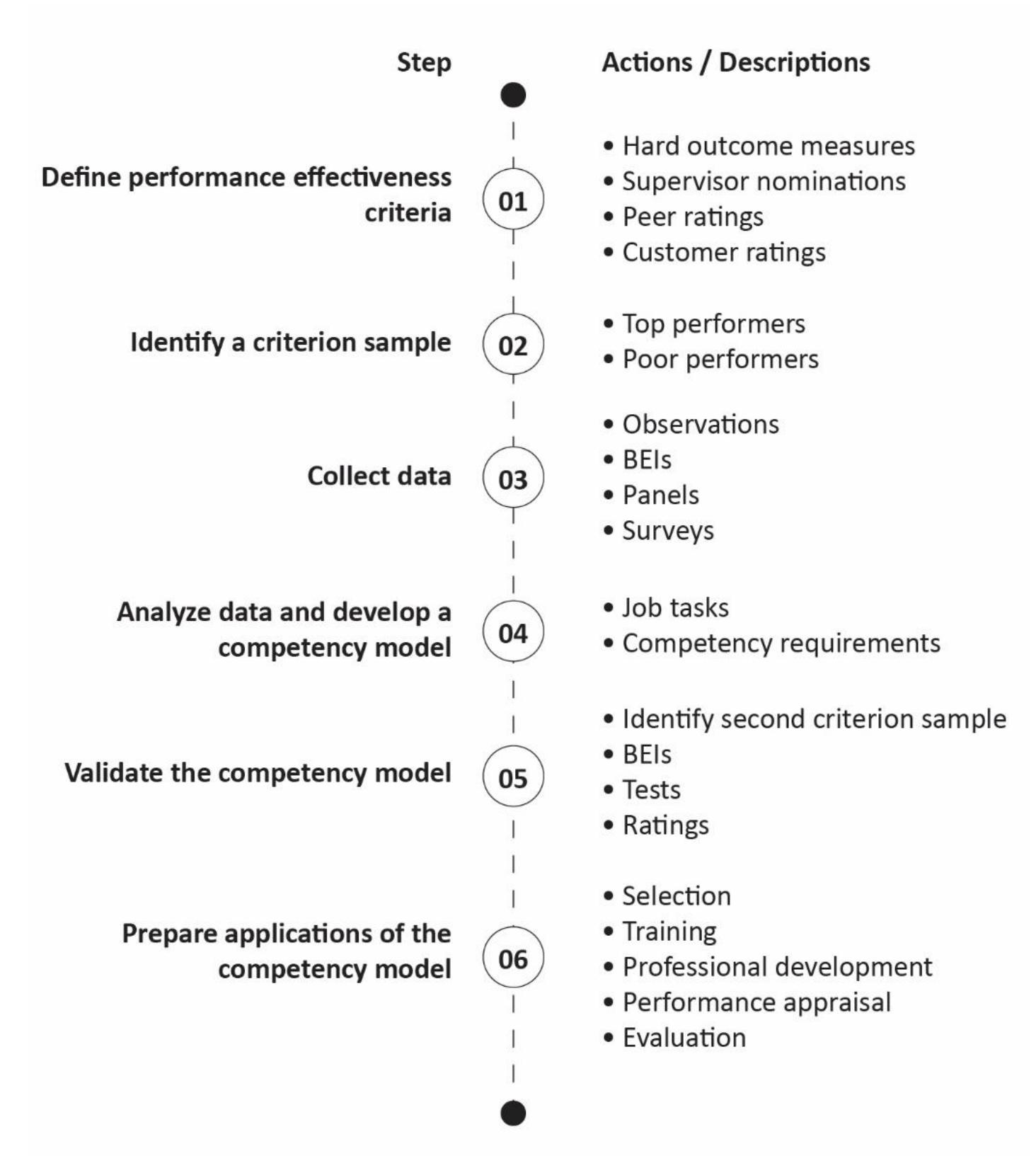 (PDF) Competency Definitions, Development and Assessment: A Brief Review