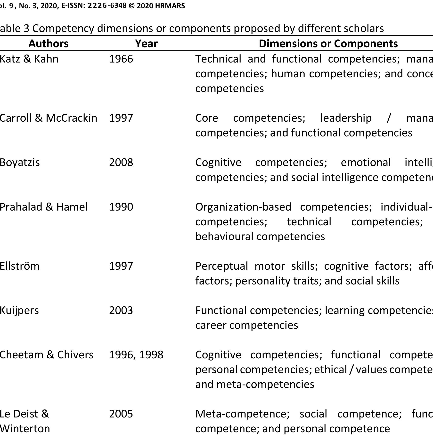 (PDF) Competency Definitions, Development and Assessment: A Brief Review