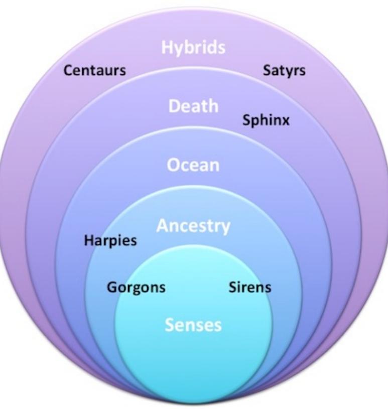 Venn diagram showing areas of overlap among hybrid