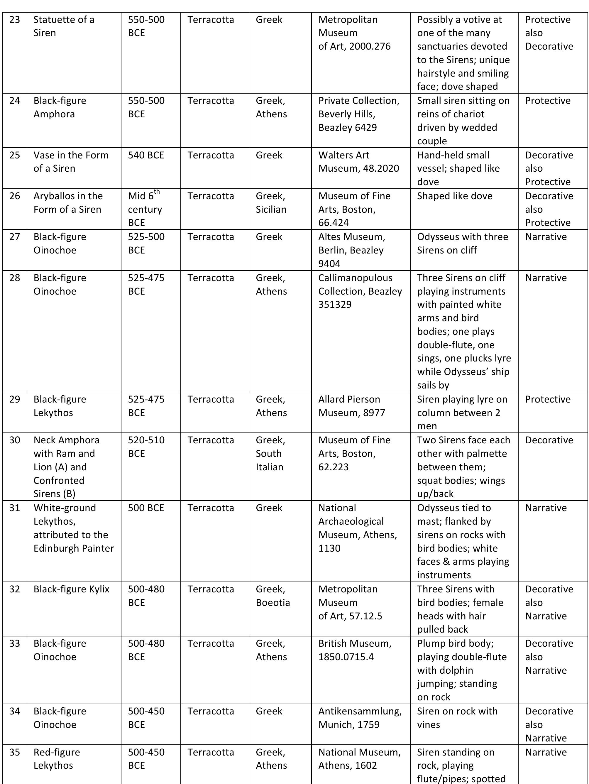 Table 9 - A Tale of Two Sisters: Gorgons and Sirens in