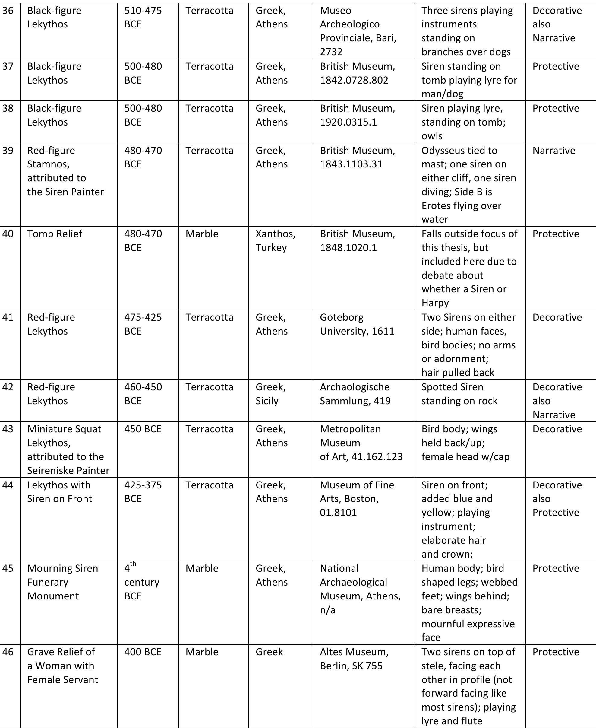 Table 10 - A Tale of Two Sisters: Gorgons and Sirens in