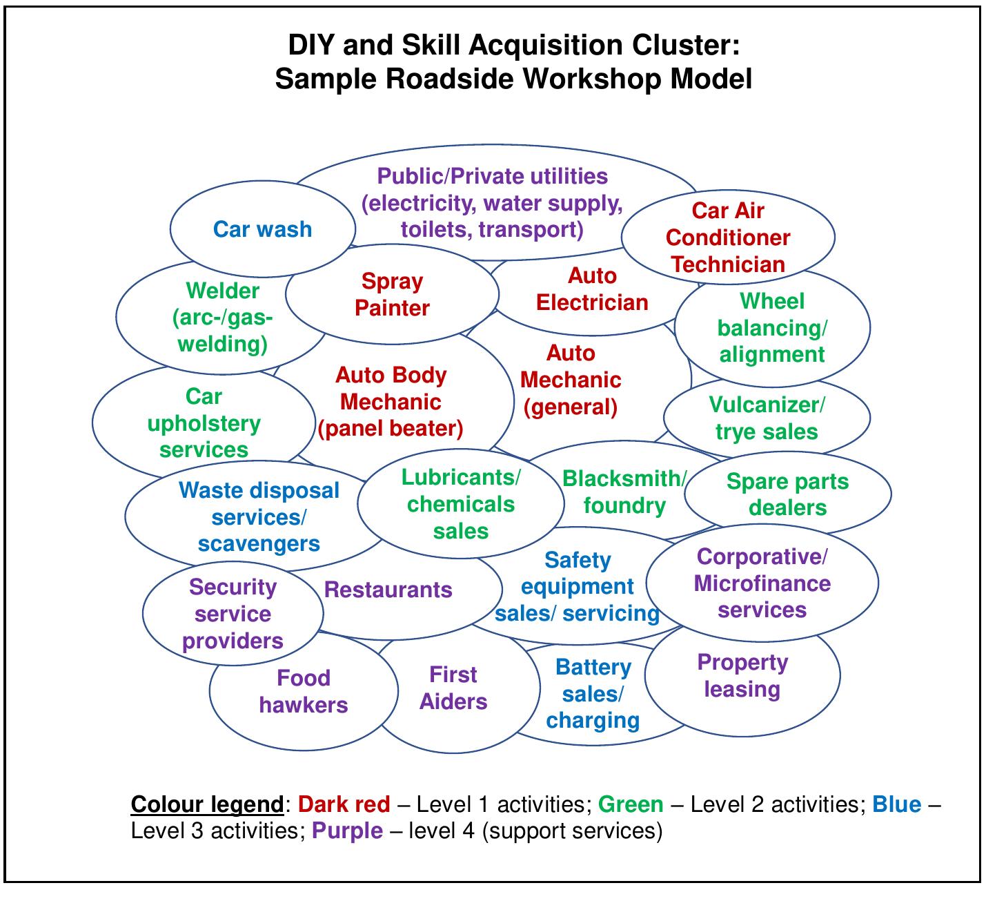 Roadside automobile workshop model of diy and skill