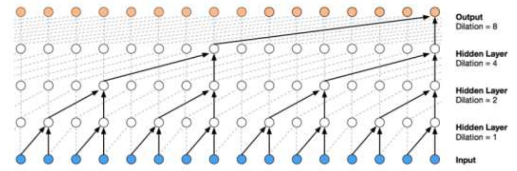 Simplified illustration of the tcn architecture this network