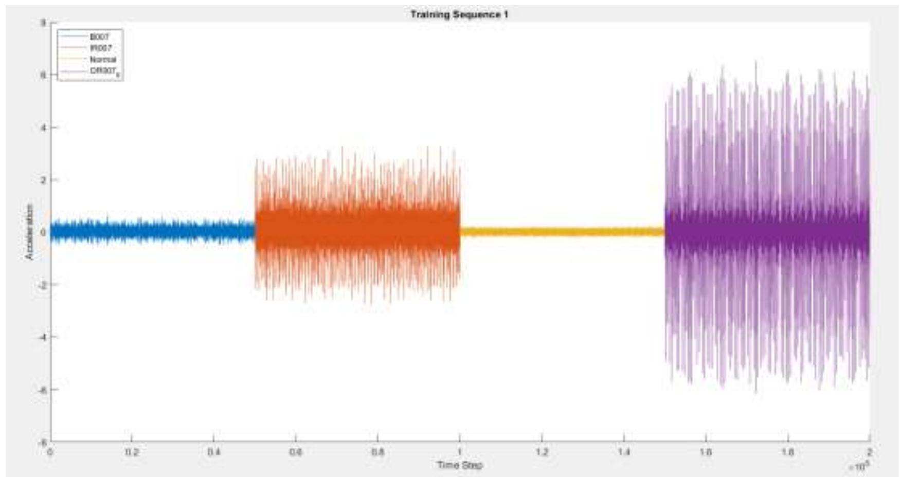 Visualization of the 4 different types of signals the