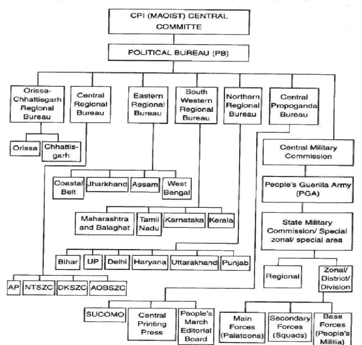 Organisational hierarchy: communist party of india (maoist)