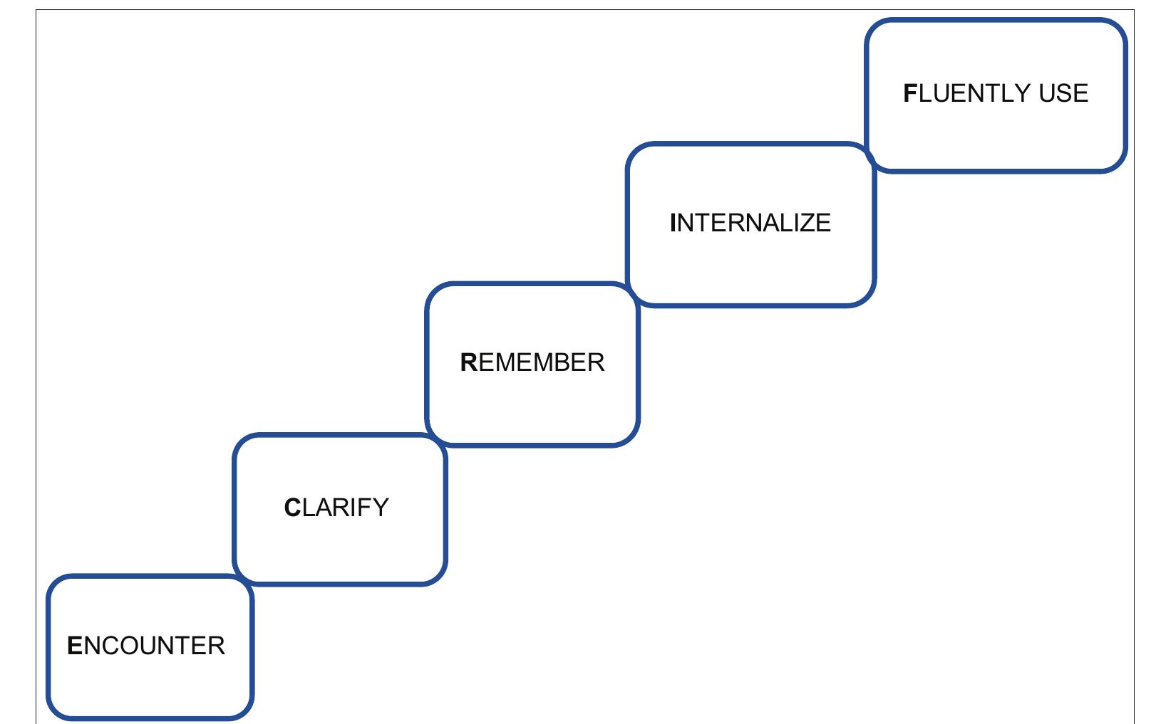 The stages of ecrif taxonomy clarify stage: at this stage,