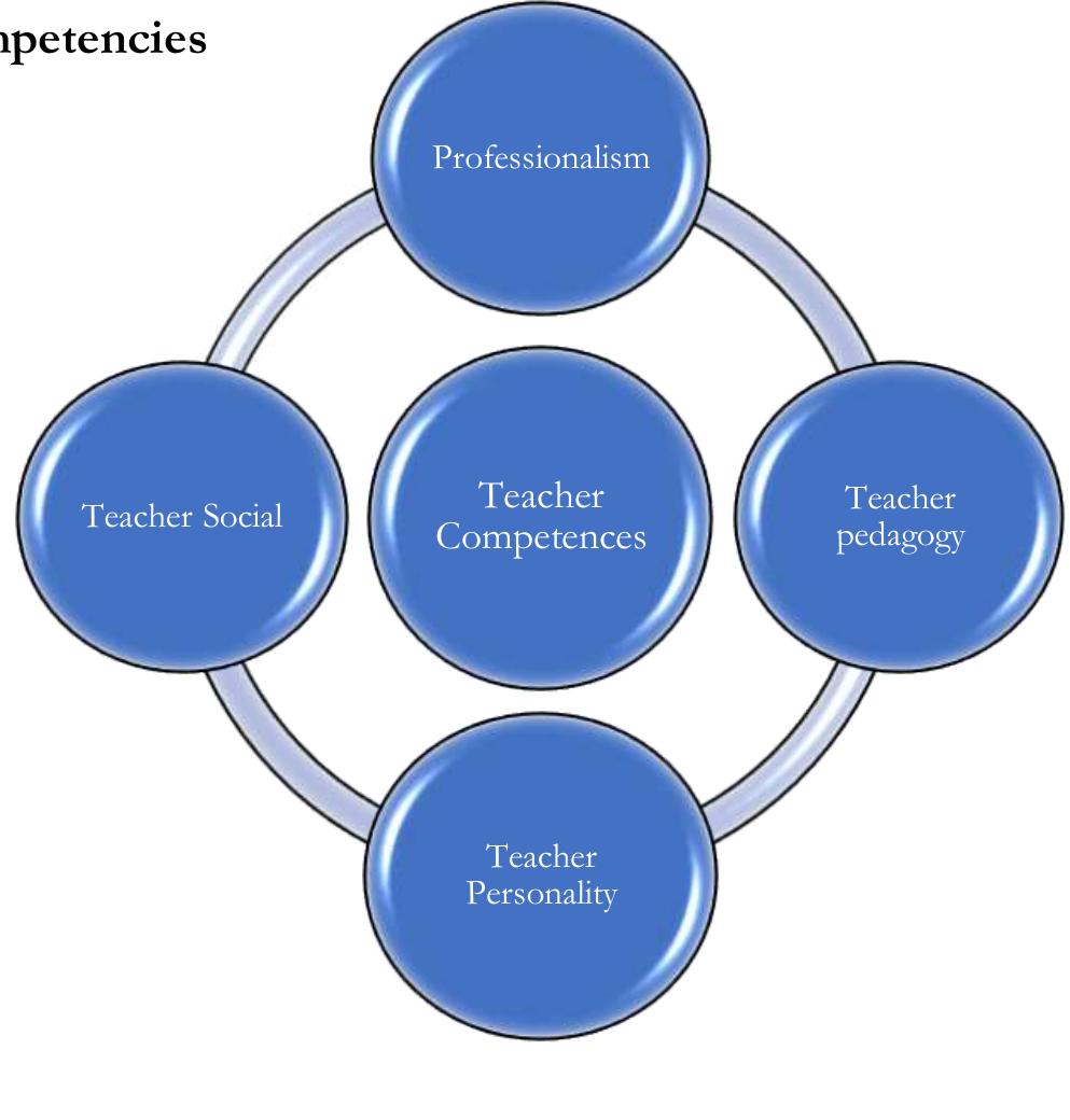 Teacher competencies have an important effect on learning
