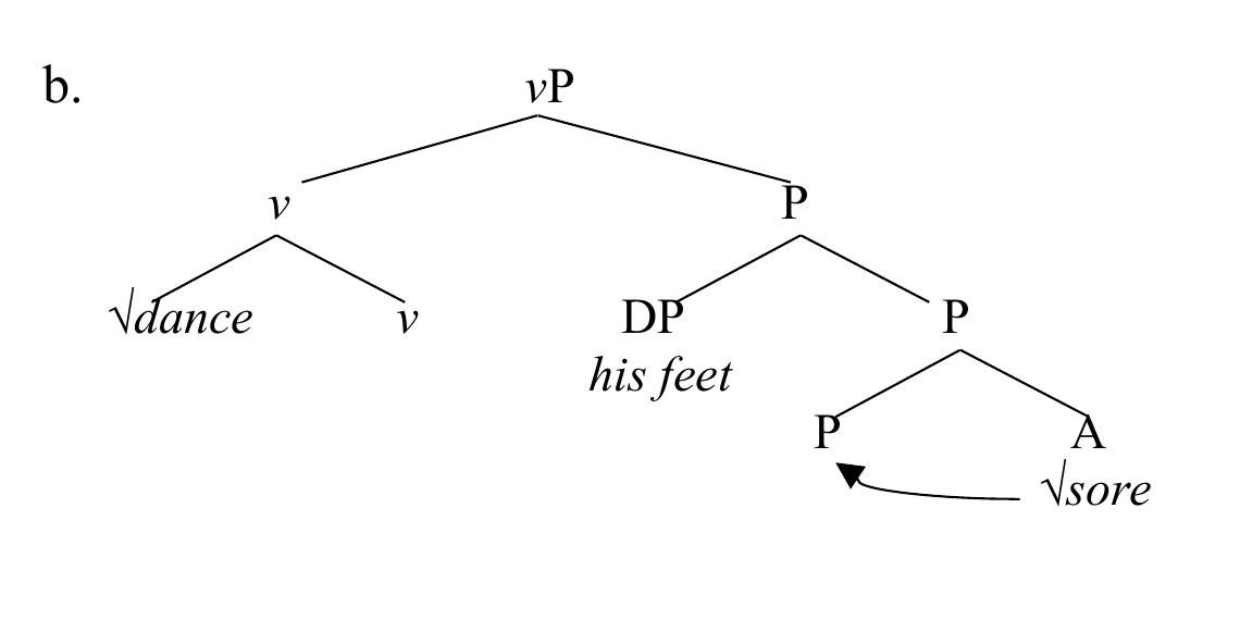 The verb and the meaning of the adjective are independent of