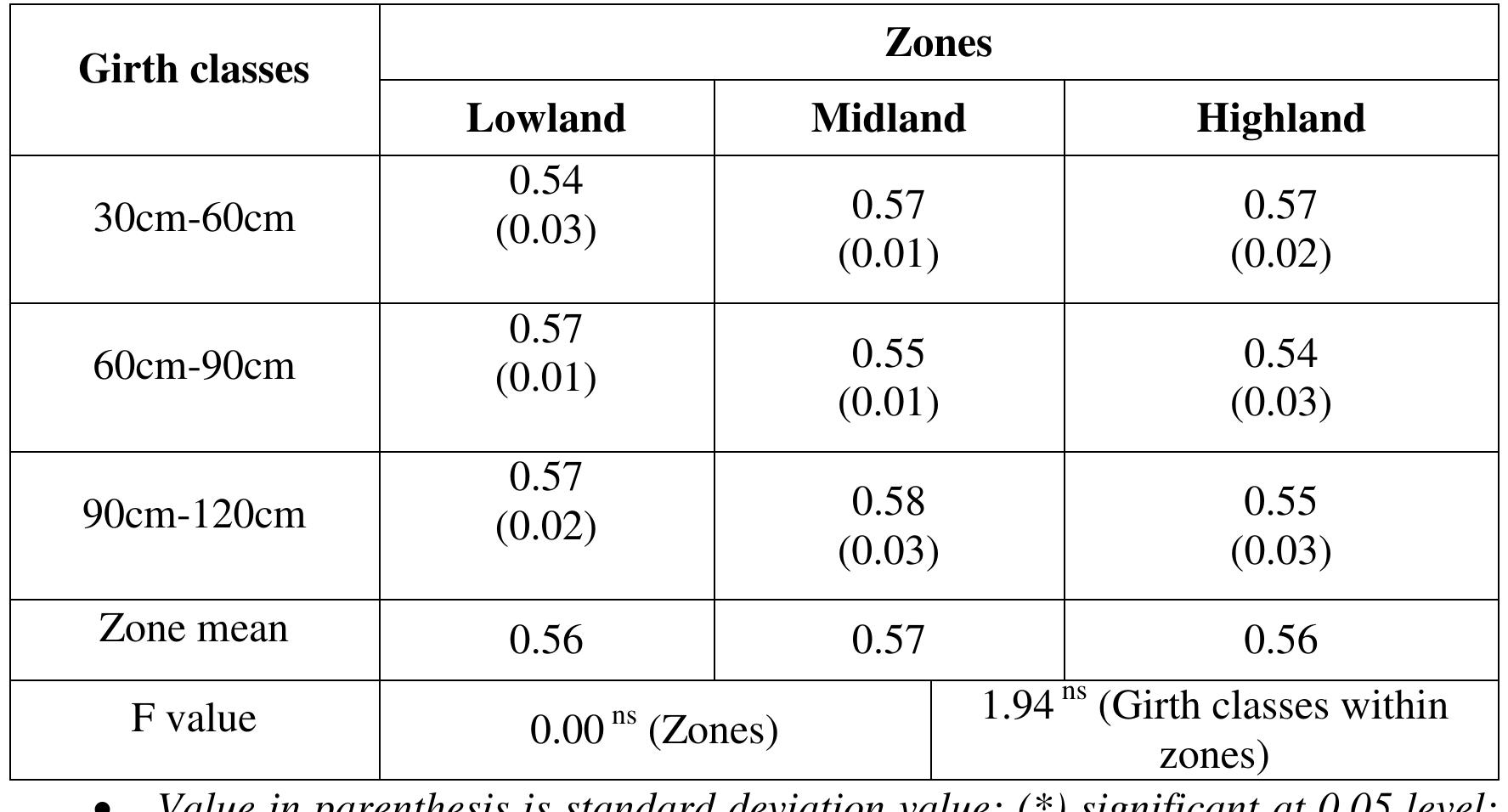 Wood from three different zones the different results