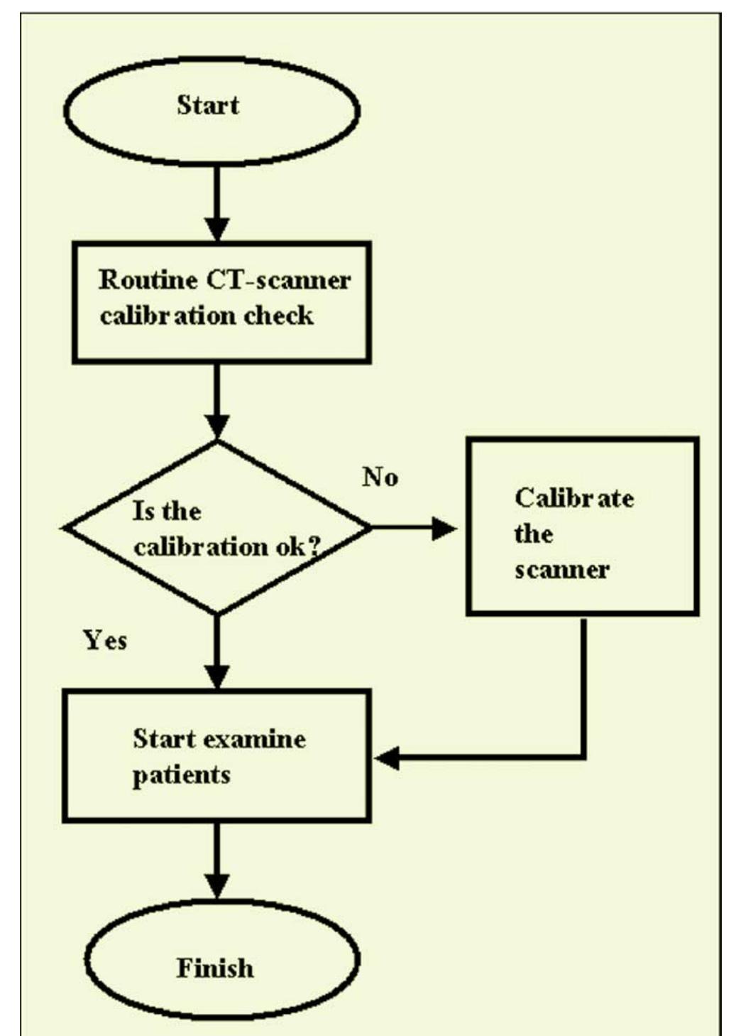 A simple flowchart. flowcharts are graphical representations