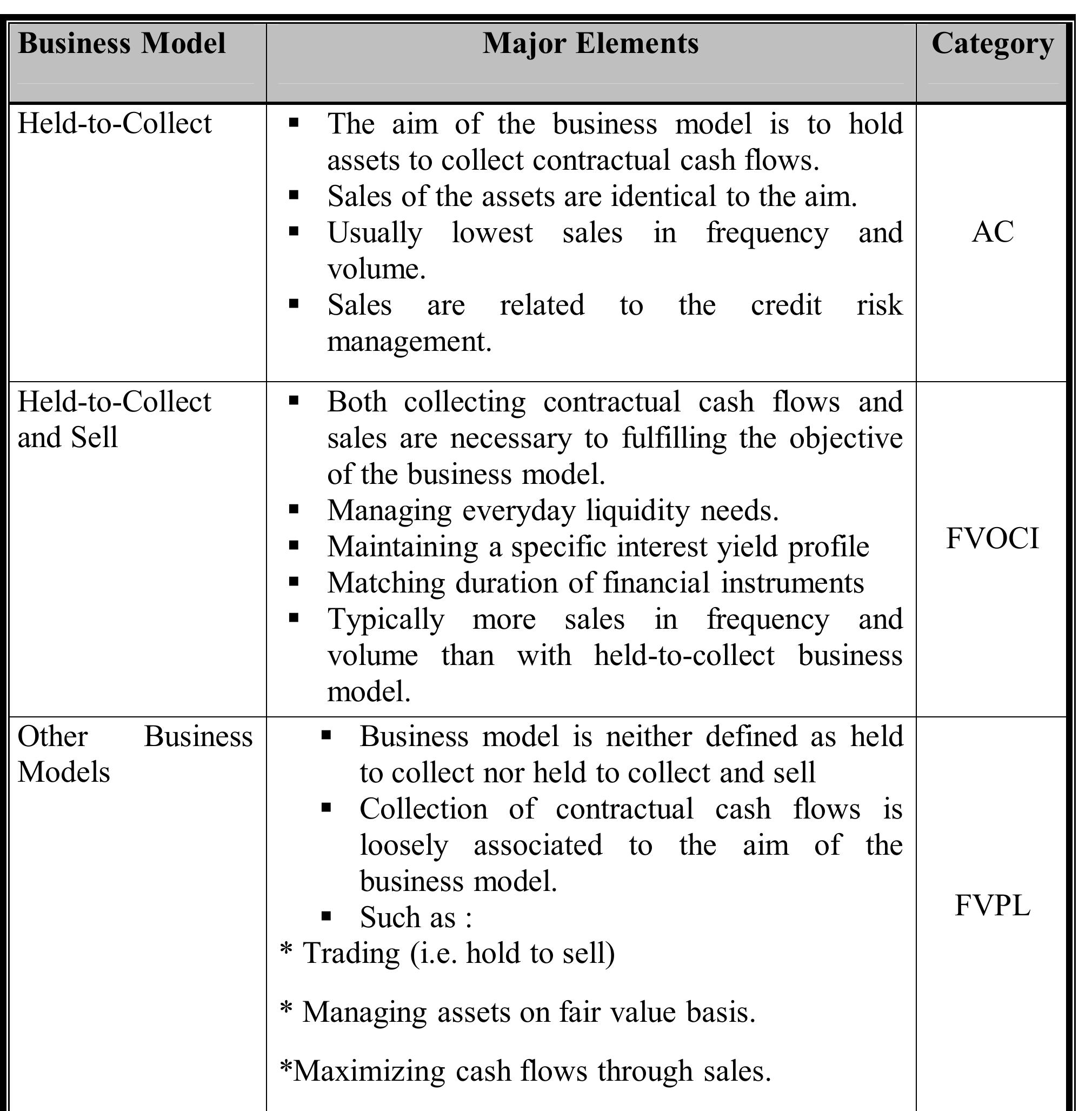 (1): different types of business models. source: adapted