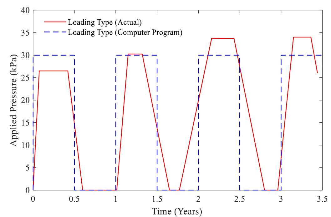Difference between loading type used in the computer program