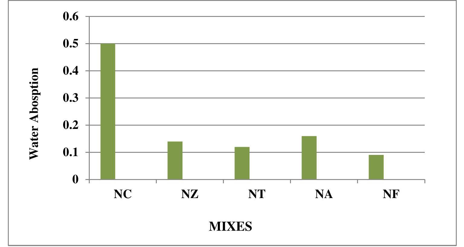 Water absorption test was done according to astm c 642-06 on