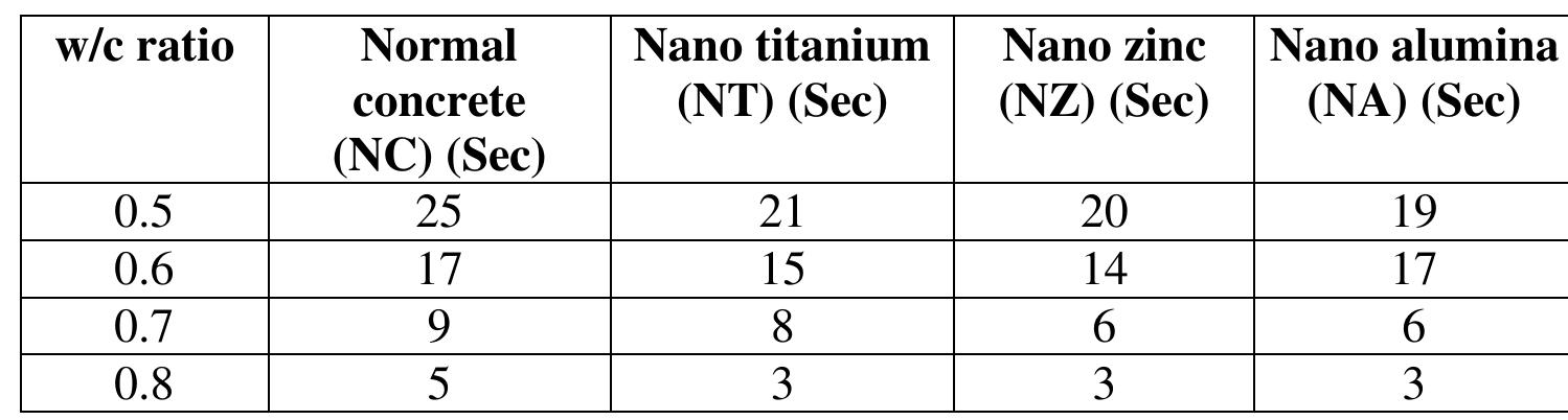 Vee bee test values for different w/c ratios [9] 6.2.