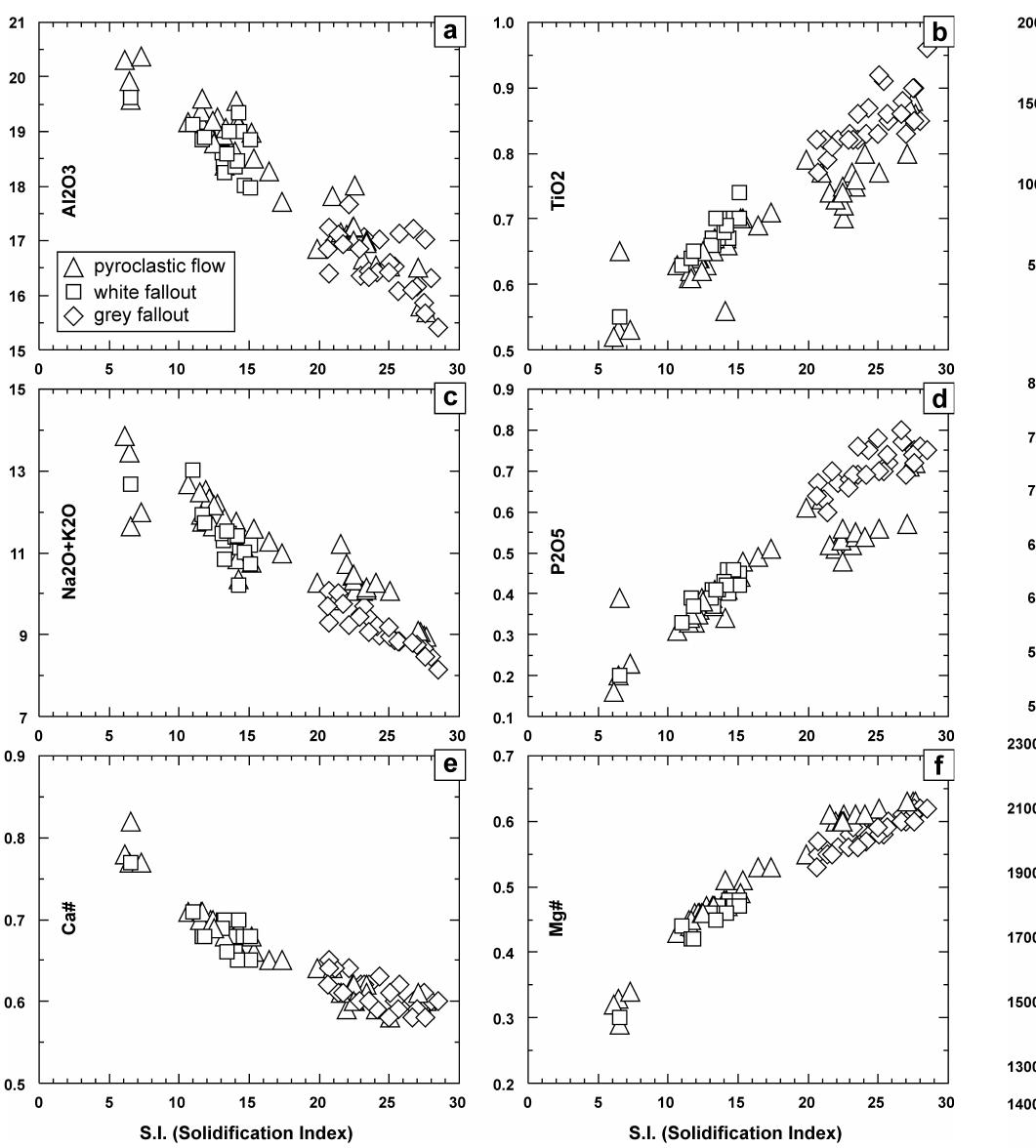 (a)-(f). harker’s diagrams illustrating major element varia-