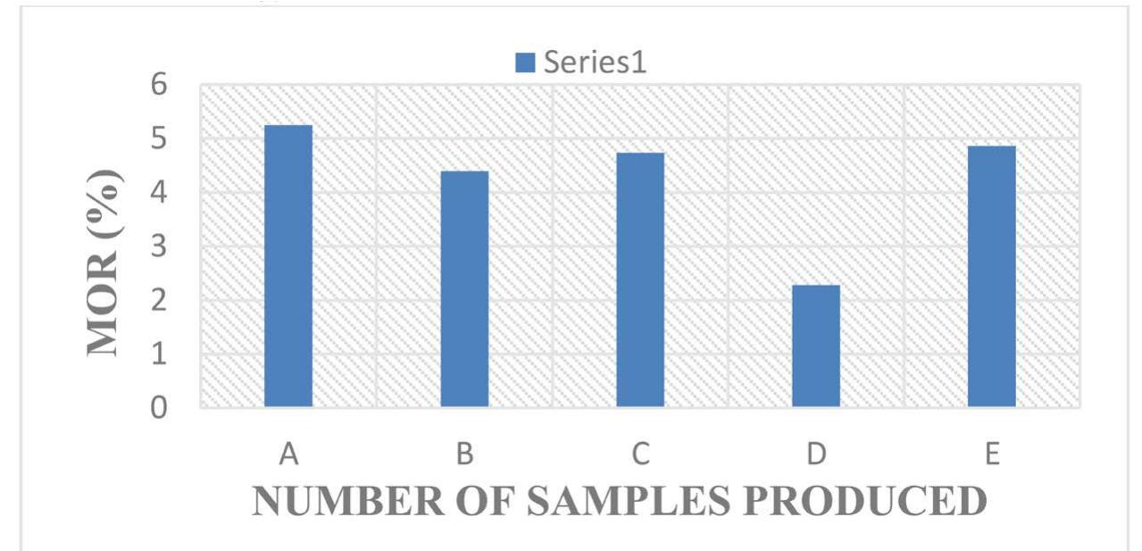 Average modulus of rupture values of different samples