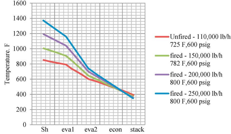 Whrb temperature diagram for different flow rates. the