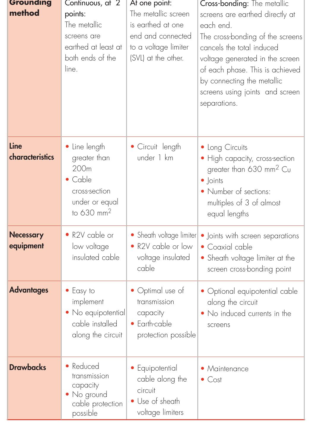 Different grounding methods