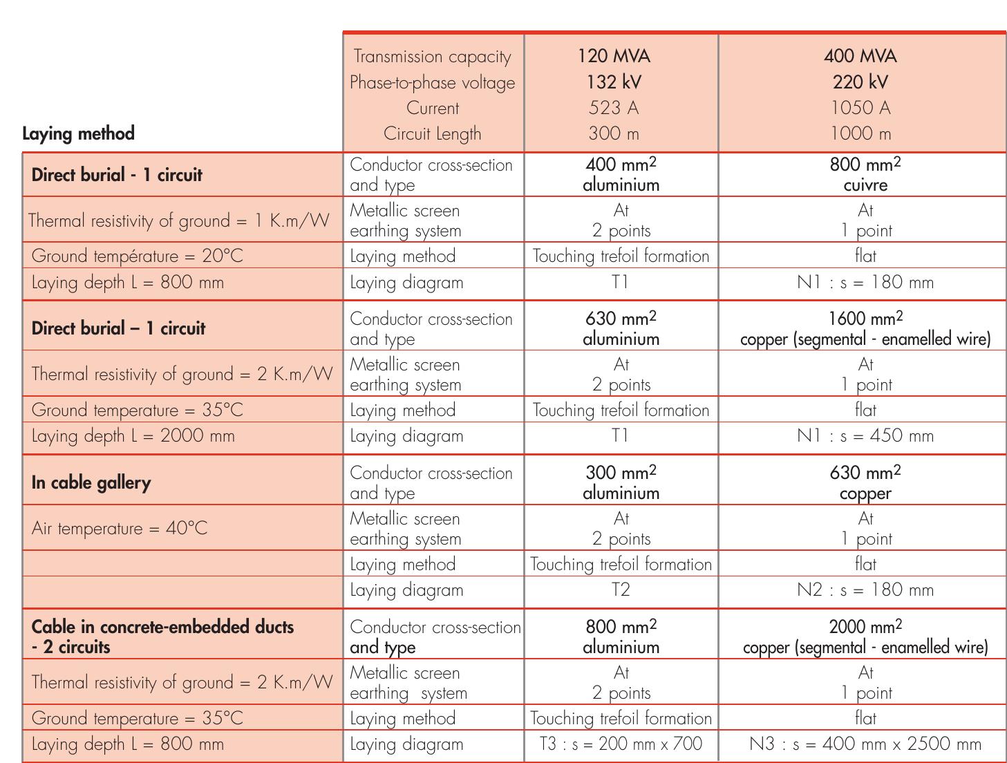 Table 9 - 60-500 kV High Voltage Underground Power Cables