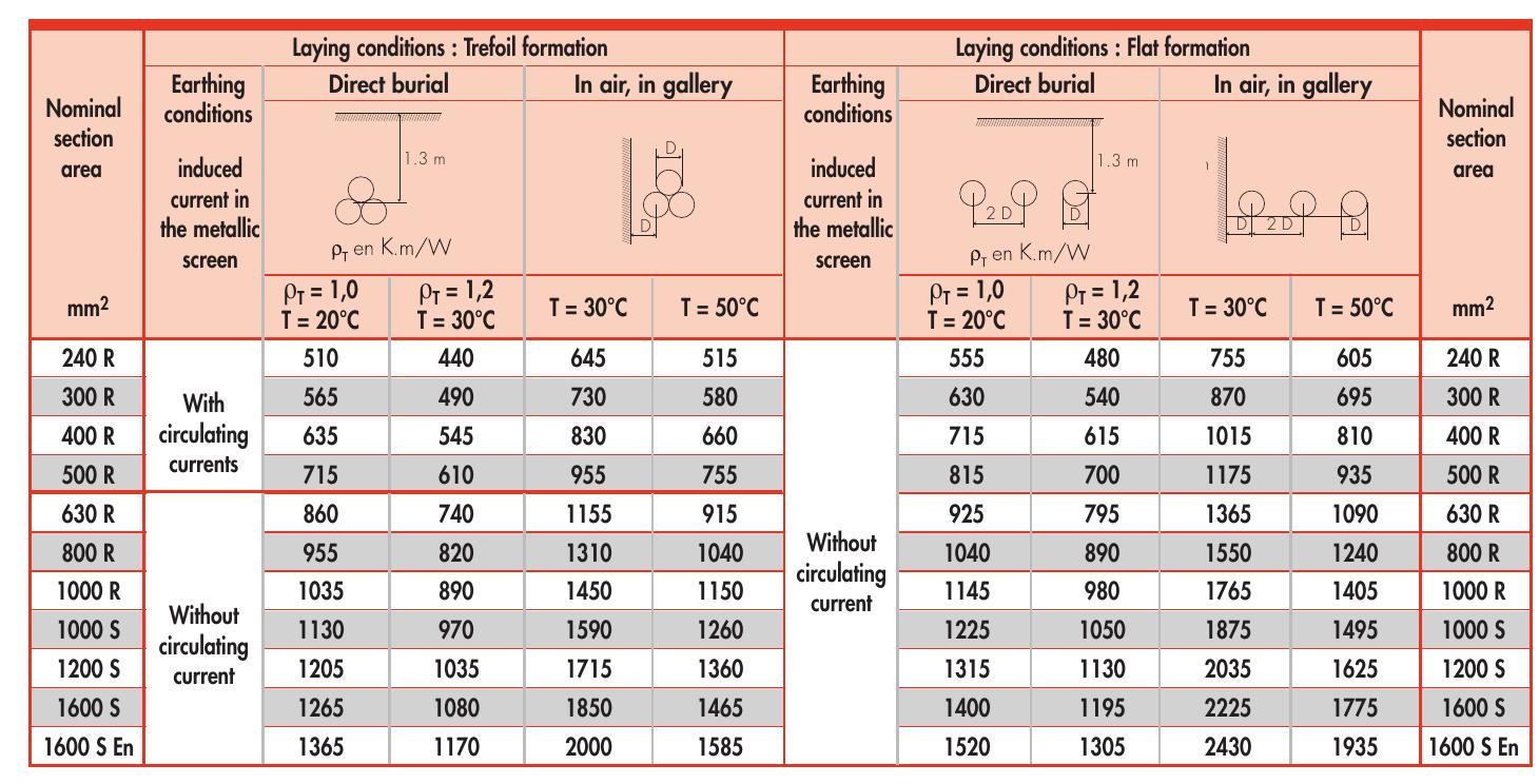 Continuous current ratings (amperes)