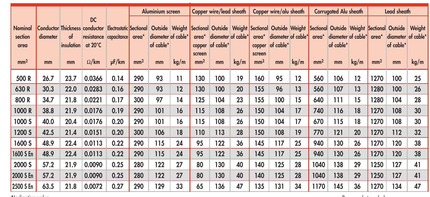 Constructional data (nominal) continuous current ratings