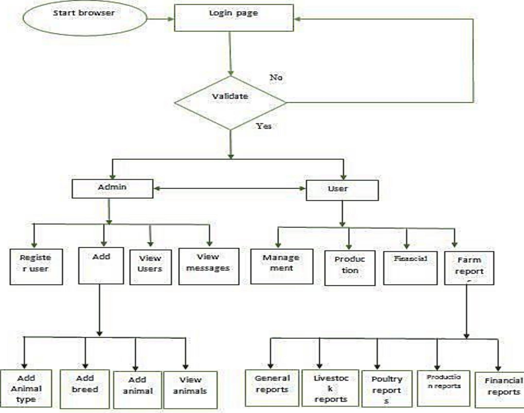 Figure 1 - from Expert System for Poultry Management