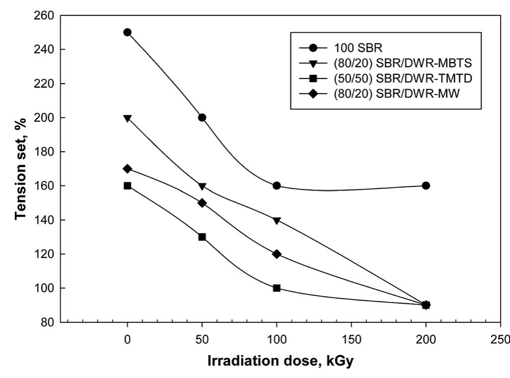 Tension set of sbr and sbr blends with different dwr types