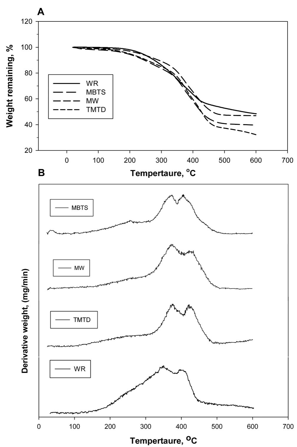 (a) thermogravimetric analysis (tga) and (b) dtg thermograms