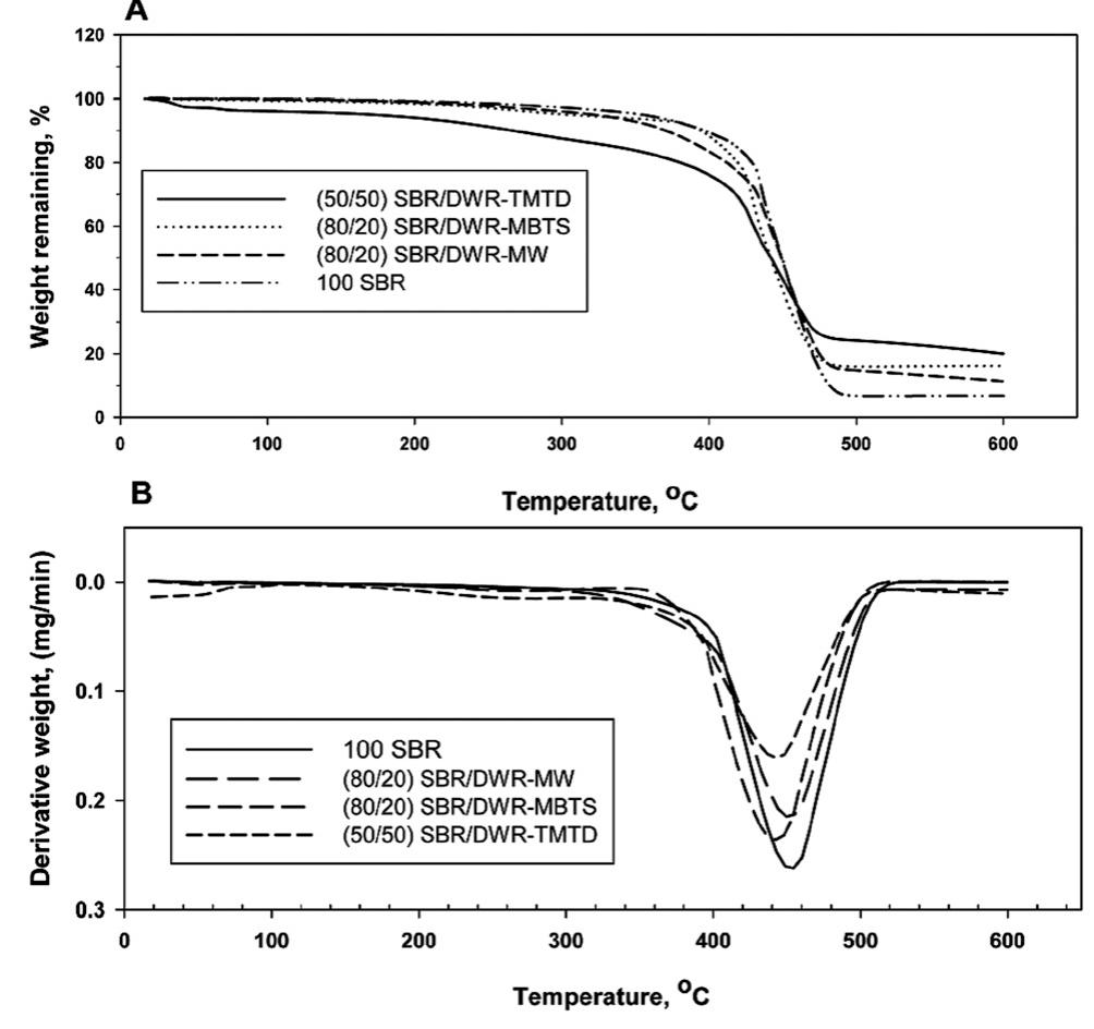 (a) tga and (b) dtg thermograms for sbr and its blends with