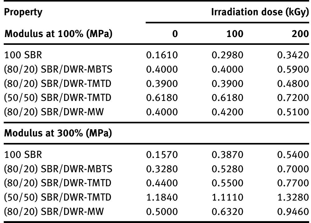 Variation of tensile modulus at 100 and 300% elongation of