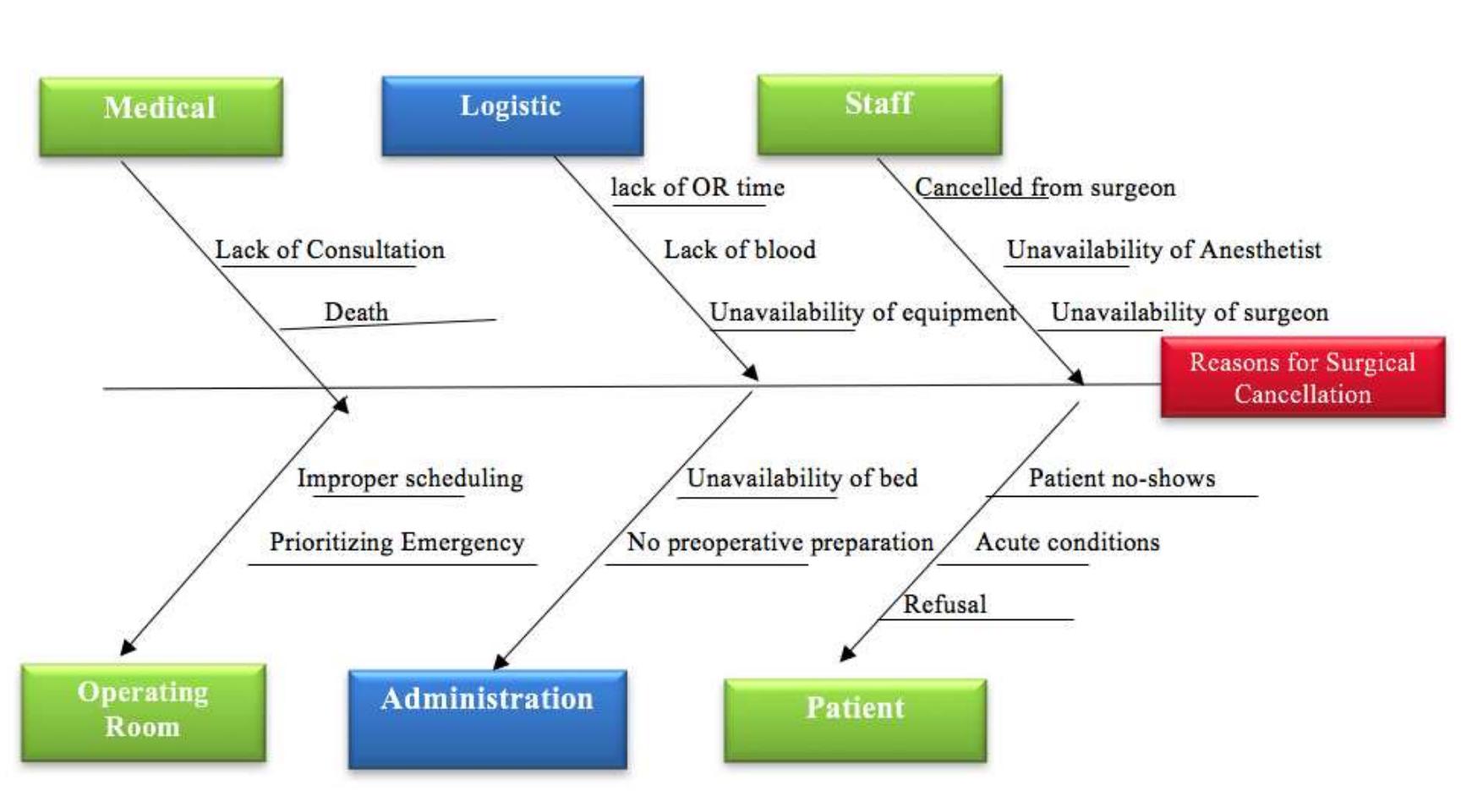 Fishbone diagram; most possible causes for surgical