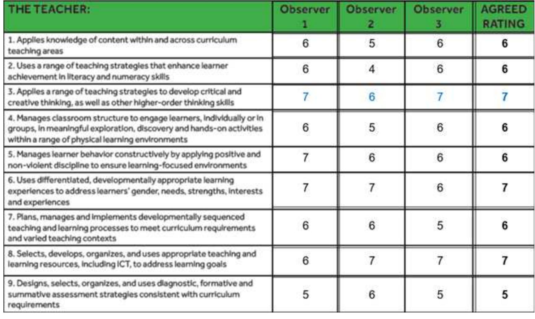A comparison of cot-rpms assessments shows explicitly the