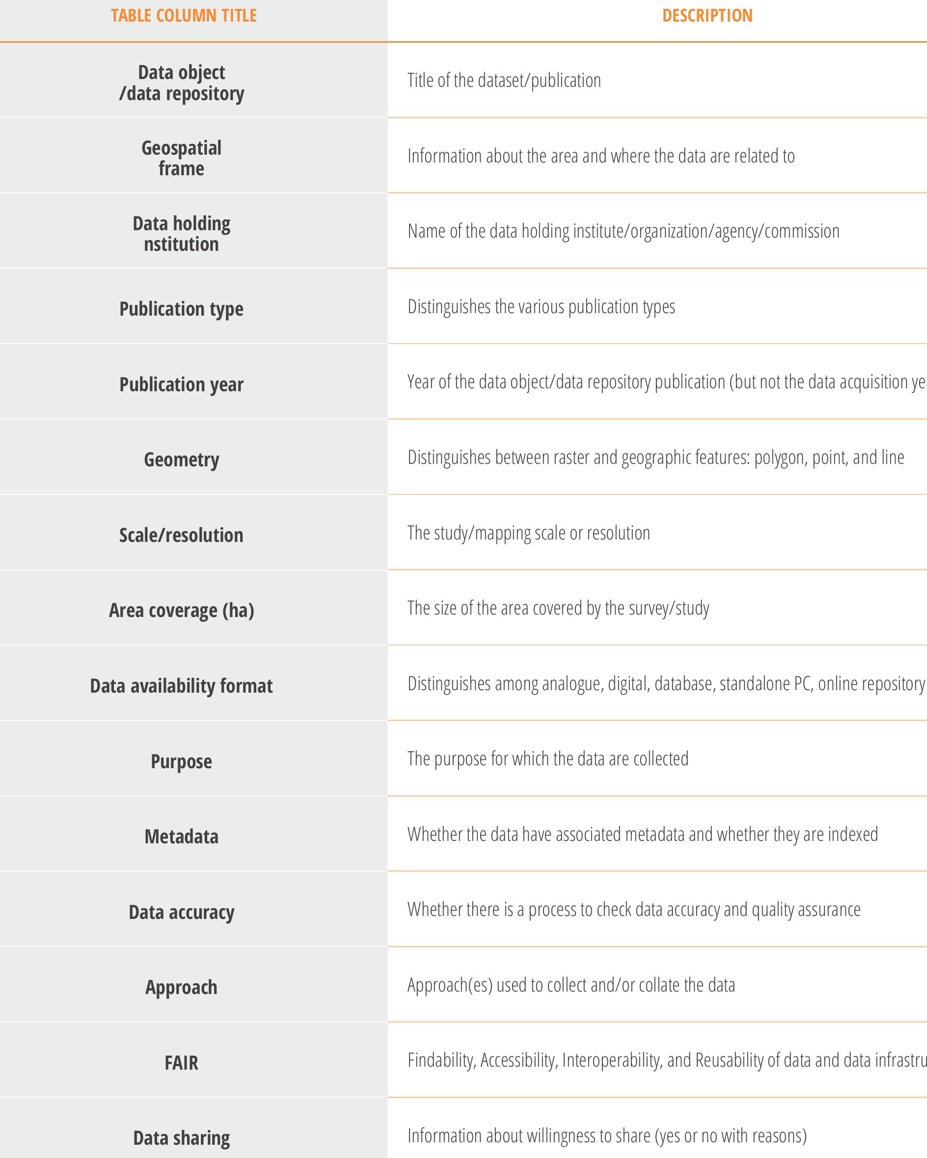 Basic attributes and descriptions of soil and agronomic data