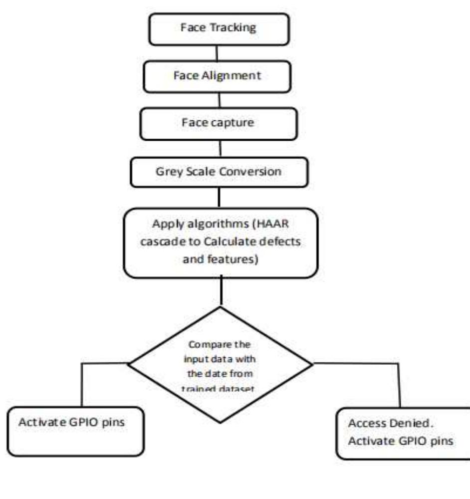 V. flowchart & block diagram in this work, a user defined