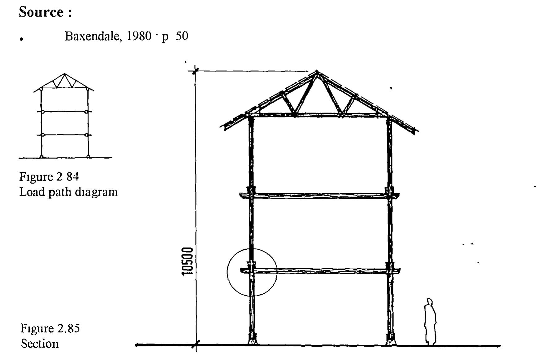 Analysis : the timber framework consists of tie beams and Analysis : the timber framework consists of tie beams and
