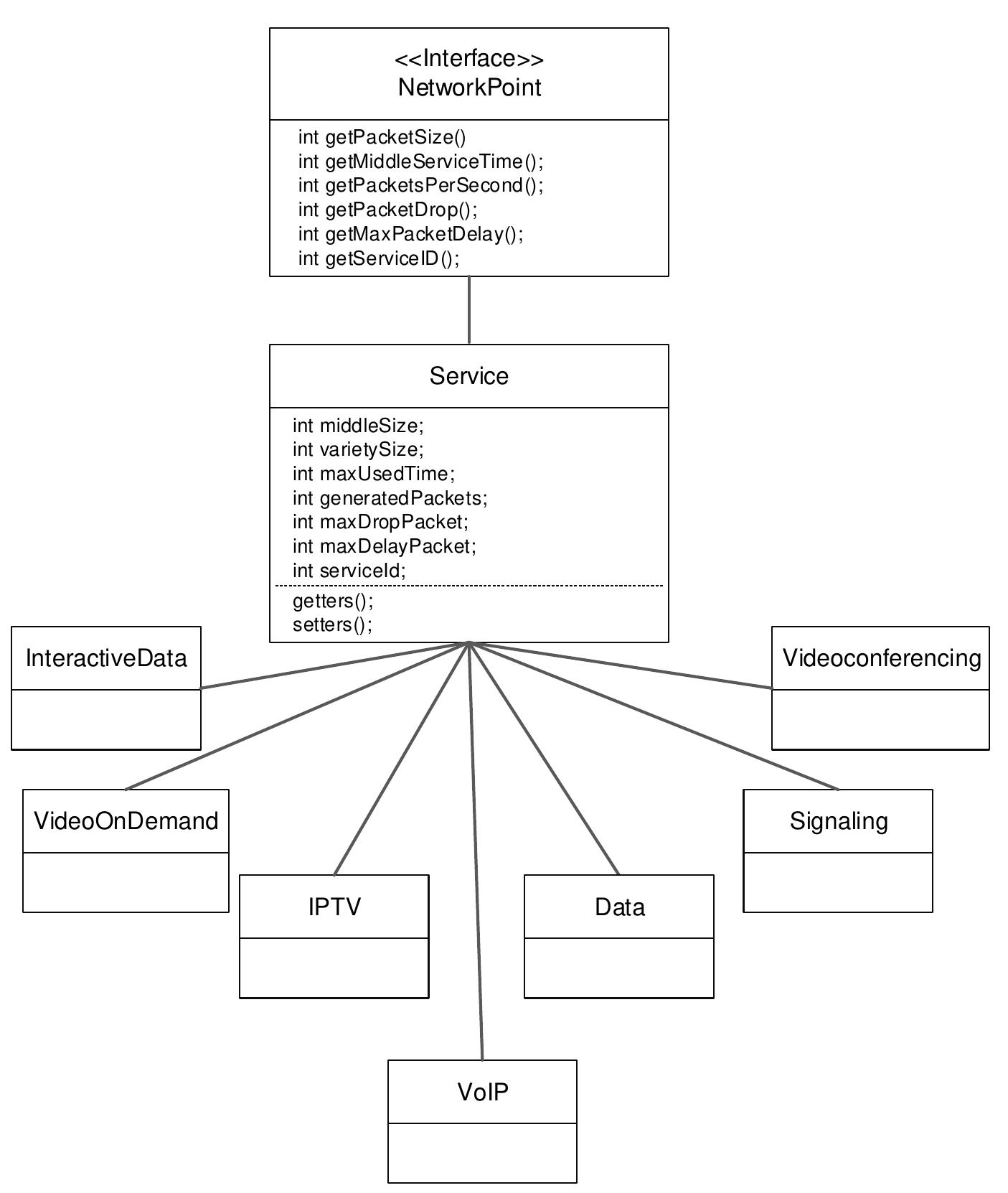 The uml diagram for types of services in the network. the