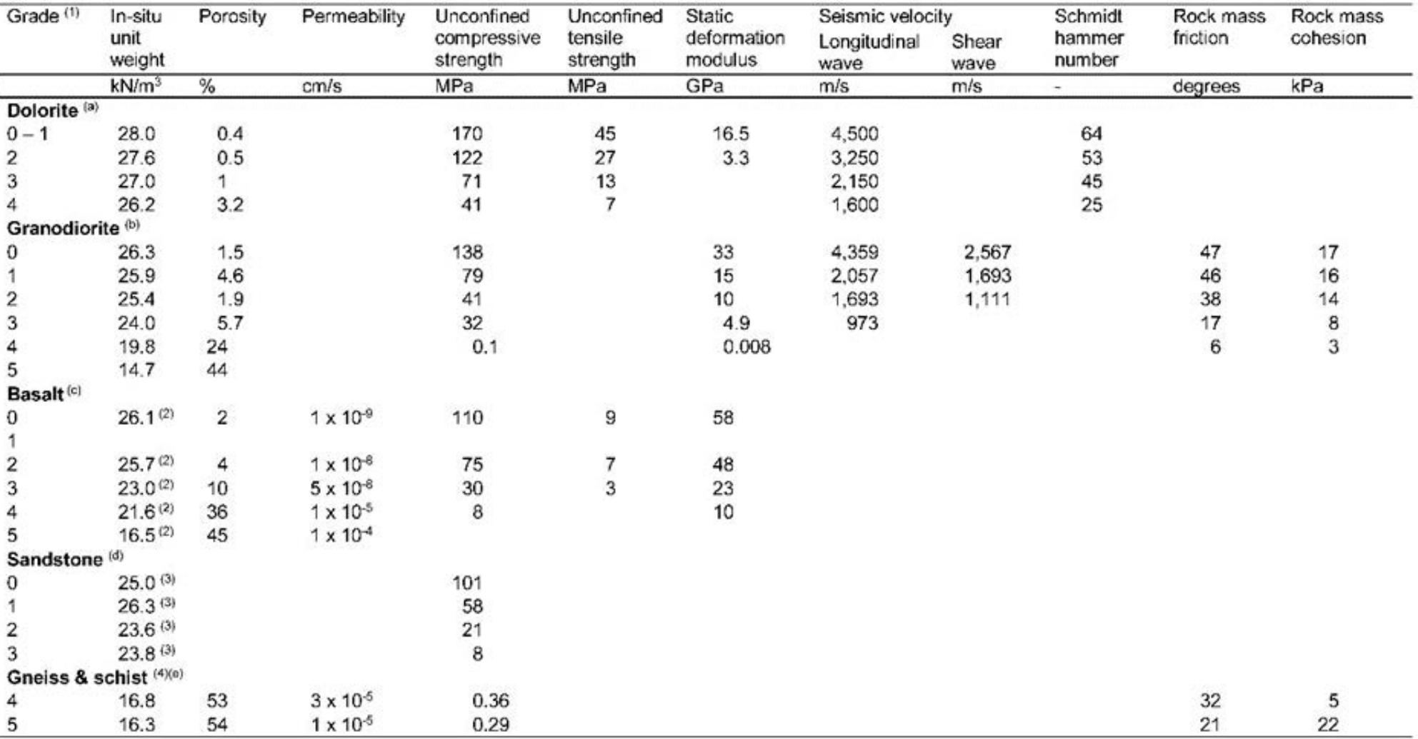 Notes: (1) grade follows the classification in iso