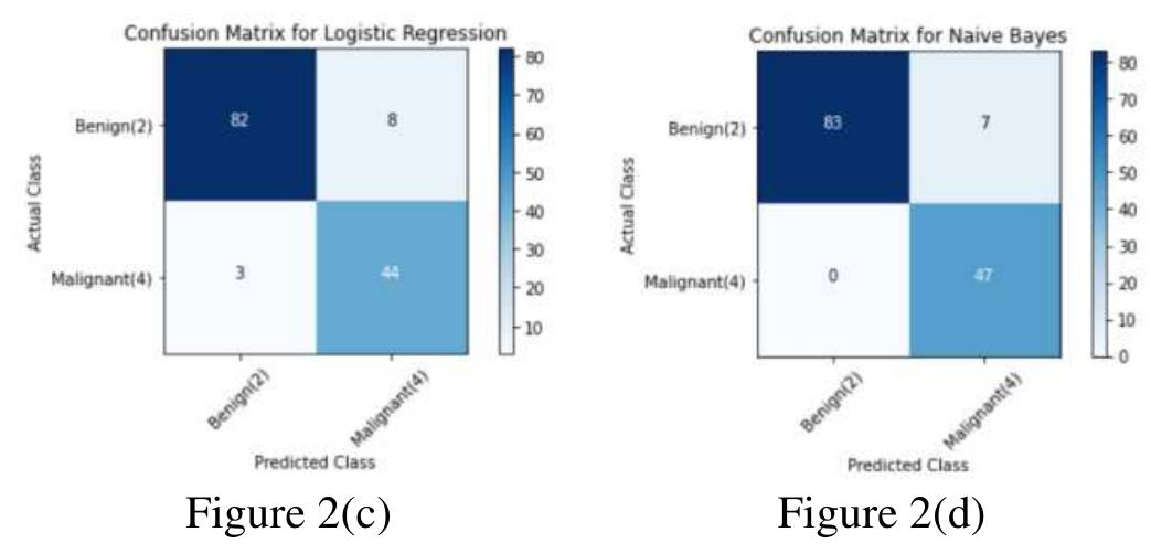 Graphical representation of confusion matrix