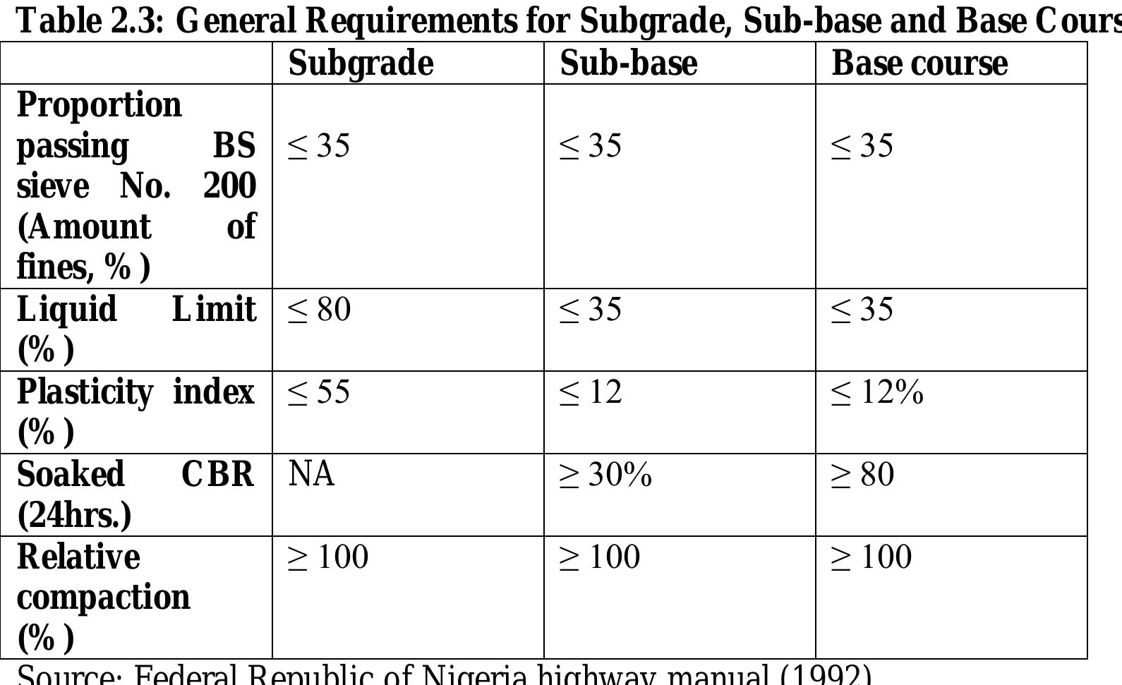 The soil as shown in tables 2.5 and 2.6. the tables show