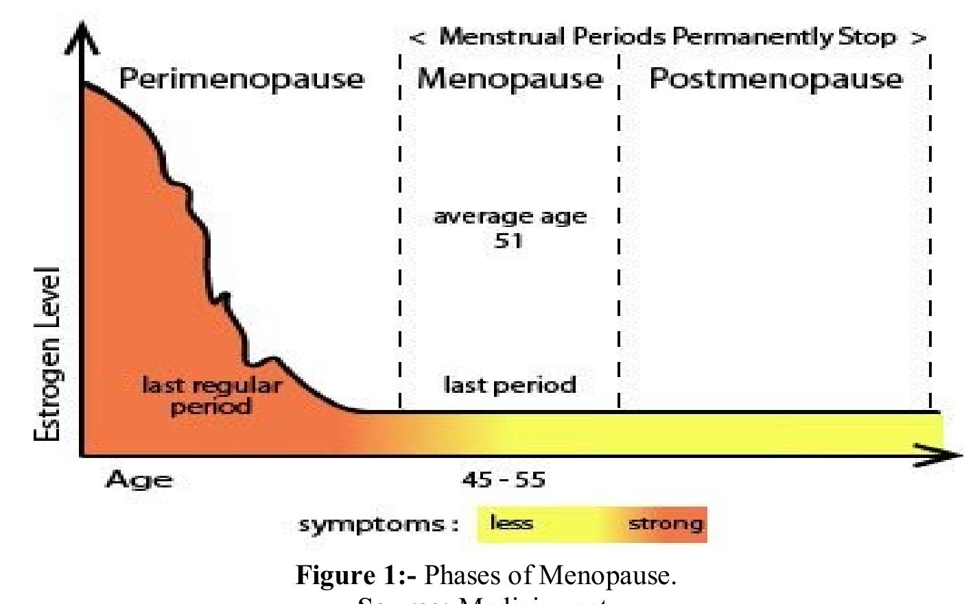 Phases of menopause india compared to western countries,