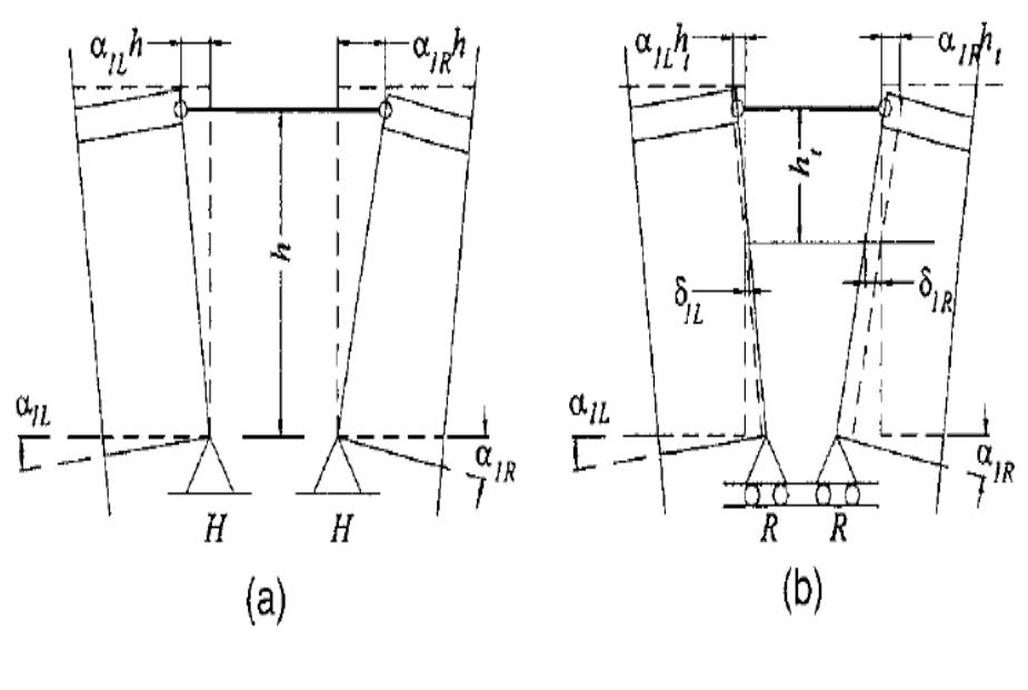 Force method for rhhr and hrrh link slab bridge adopted from