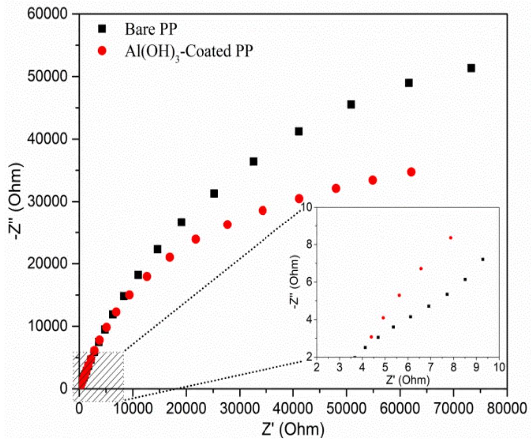 Electrochemical impedance spectroscopy (eis) curves for bare